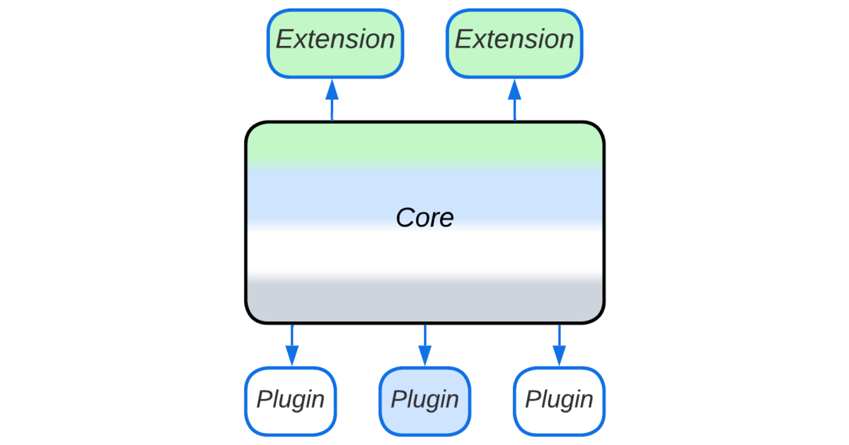 Plugins | Architectural Metapatterns